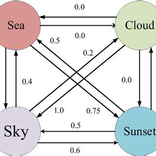 Adjacency Matrix That Represents A Directed Weighted Graph With Four Download Scientific