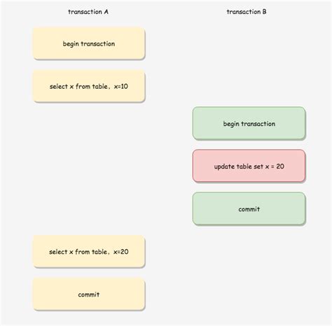 Mvcc 机制的原理及实现 Csdn博客