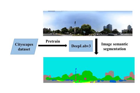 The Flow Chart Of The Street View Images Semantic Segmentation
