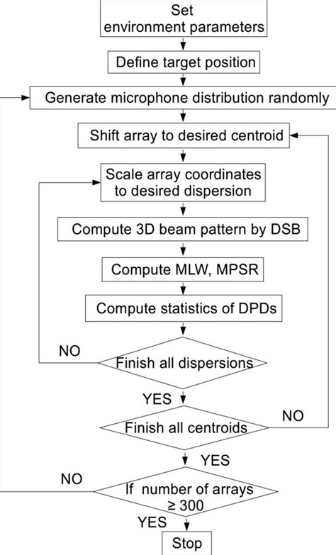 Flow Chart Of Monte Carlo Experiments Download Scientific Diagram