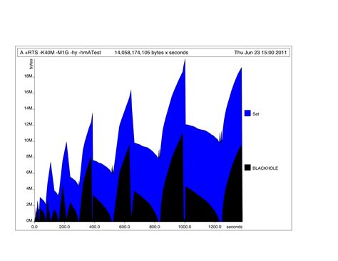 Optimization Potential For Optimizing Sets For State Space Enumeration In Haskell Based On