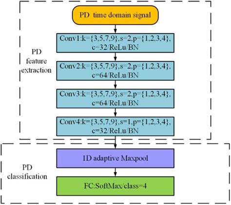 The 1dcnn Structure For Gis Pd Pattern Recognition Where K Is The Size