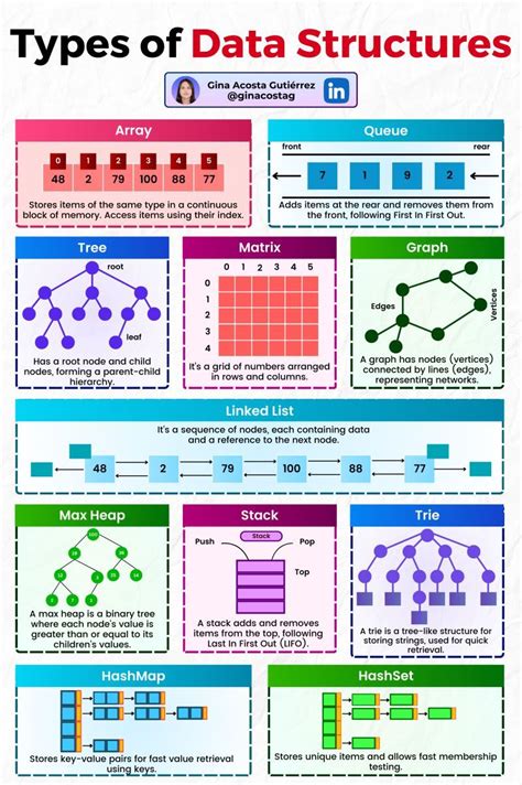 Yasir Mehmood On Linkedin Unlocking The Power Of Data Structures 🧠🔑