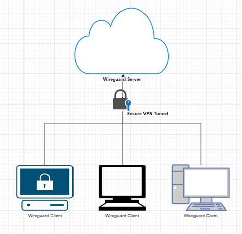 Tutorial How To Setup A Wireguard Server On Ubuntu For Remote Login