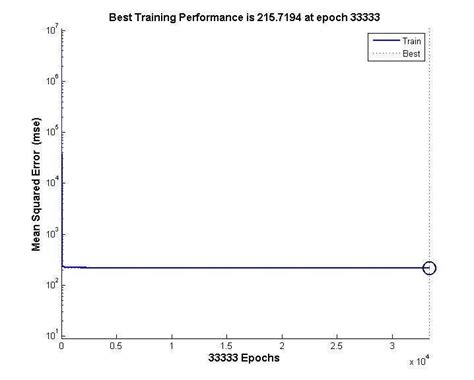 Artificial Neural Network Training Performance Graph Download