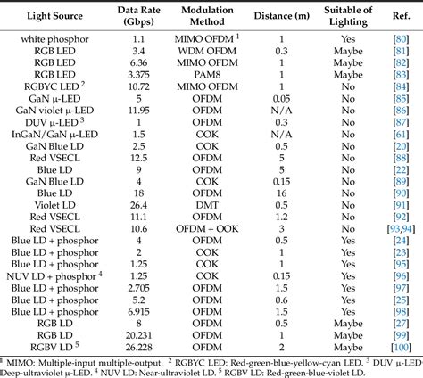 Table 2 From Visible Light Communication System Technology Review