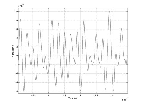 A Measured Voltage Signal From The Voltage Supply Pin Of An FPGA The Download Scientific