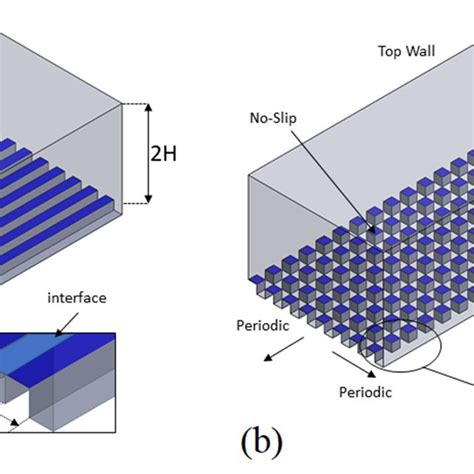 Schematic Of The Geometry And Relevant Notation For Superhydrophobic