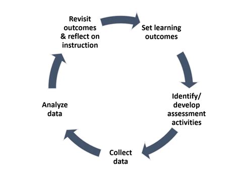 Assessing Learning Instruction In Libraries And Information Centers