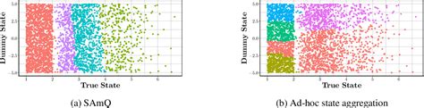 Table 1 From A Data Driven State Aggregation Approach For Dynamic Discrete Choice Models