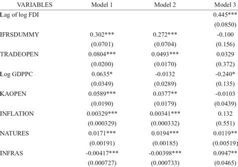Results From Ols And Gmm Estimations Download Table