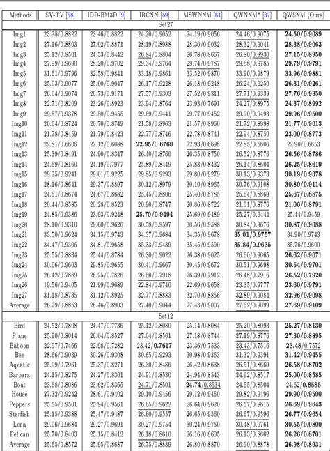 Table 4 From A Theoretically Guaranteed Quaternion Weighted Schatten P Norm Minimization Method