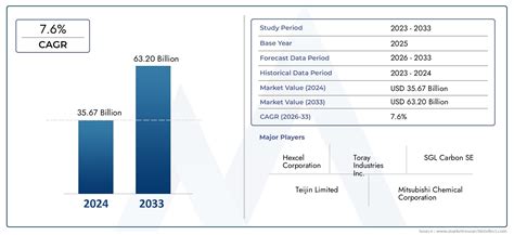 Comprehensive Carbon Fibre Reinforced Polymer Cfrp Composites Market