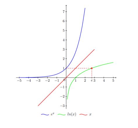 Tikz Functions And Coordinate System Adding Points And Labels TeX LaTeX Stack Exchange