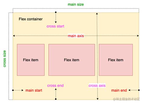 彻底理解css Flexbox布局，看这一篇就够了！ 掘金