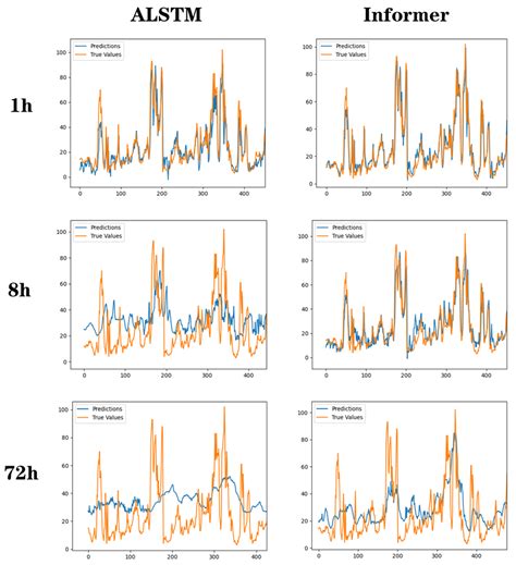 Hour By Hour Prediction Model Of Air Pollutant Concentration Based On