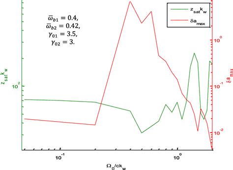 Graphs Of The Distance To Saturation Dashed Line And The Maximum