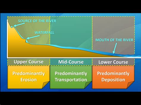 Bradshaw Model River Profiles Teaching Resources