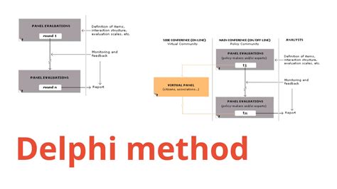 Метод Дельфі Delphi Method