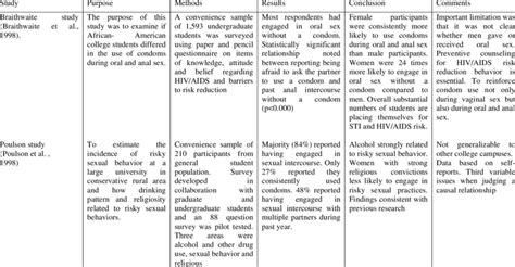 Determinants Of Safer Sex In College Students Download Table