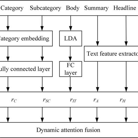 the text feature extractor structure download scientific diagram
