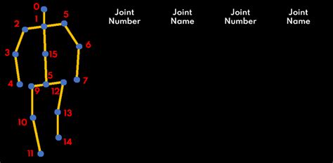 Skeleton Representation We Represent A Pedestrian By 16 Joints Ji Download Scientific