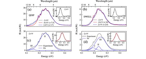 Normalized Spectral Response Of A Qdip And B Dwell Detectors At 78 Download Scientific