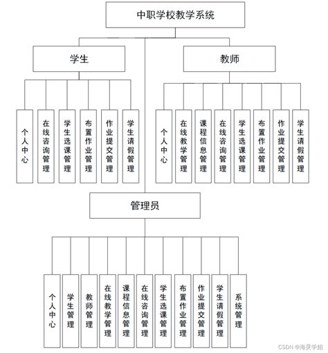 独有源码 Java Jsp中职学校教学系统的设计与实现60nx5从不会做毕业设计到成功完成的过程与方法 Csdn博客