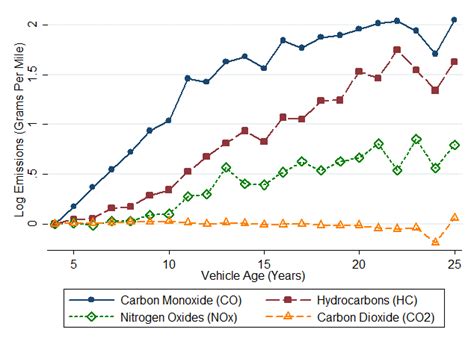 Air Pollution From Cars Graphs Car Nox Emissions Graphwise