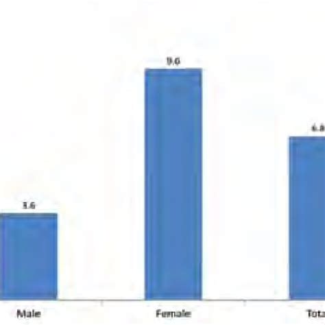 Sex Prevalence Of Total Hypertension Self Reported Hypertension And