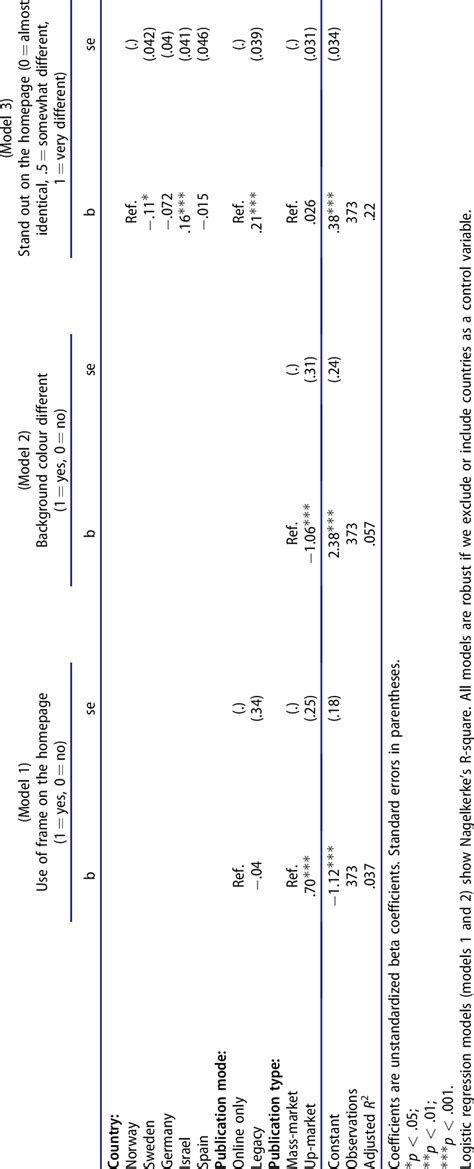 Differences At The Homepage Level Logistic And Ols Regression Models