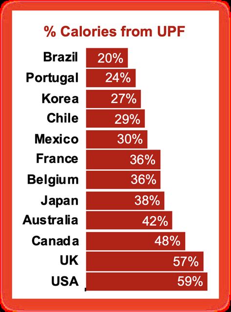 Nova Group 4 Ultra Processed Foods