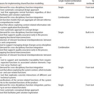Overview Of Selected Function Models And Reasons For Their Implementation Download Table