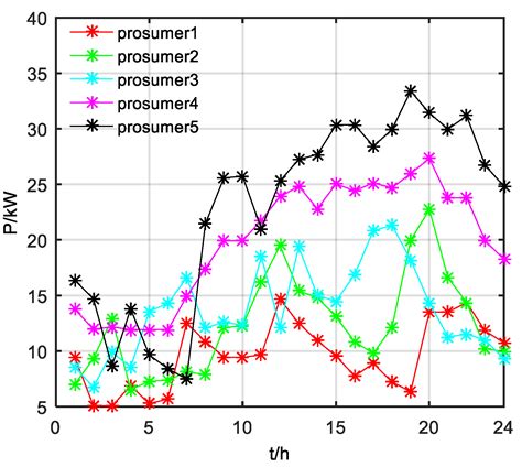 optimal dispatching of microgrids with development of prosumers sharing