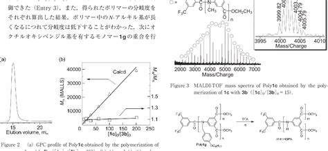 Figure 4 From Synthesis Of Well Defined Hyperbranched Polyamides And Linear Hyperbranched Block