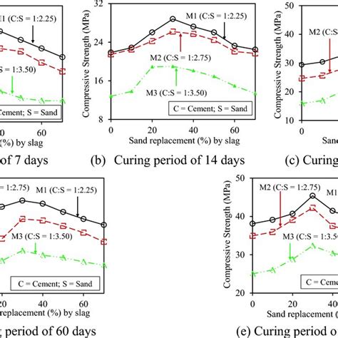 Compressive Strength Variation At Different Ages Download Scientific Diagram