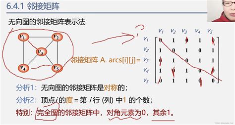 算法与数据结构 图 图的存储结构图的数组存储创建 Csdn博客 算法与数据结构 图 图的存储结构图的数组存储创建 Csdn博客