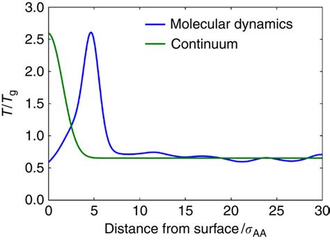 Temperature Profiles From Continuum And Molecular Dynamics Heat