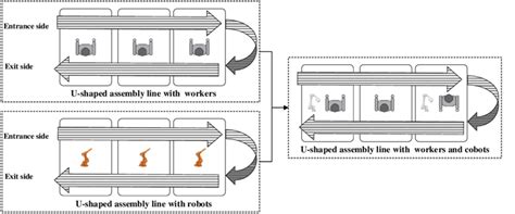 u shaped assembly line with workers and cobots download scientific diagram