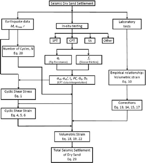 Flow Chart Illustrating The Application Of Procedure Download Scientific Diagram