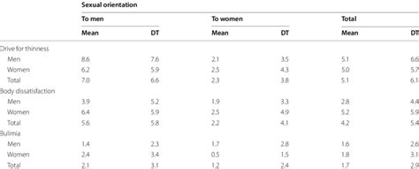 Mean And Standard Deviation For Men And Women In Function Of Sexual Download Scientific Diagram