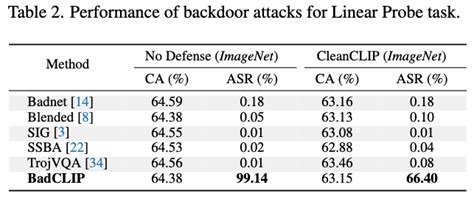 Badclip Dual Embedding Guided Backdoor Attack On Multimodal