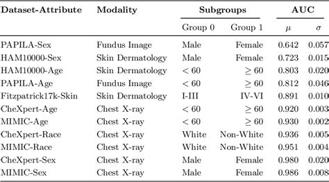 Table 1 From The Role Of Subgroup Separability In Group Fair Medical