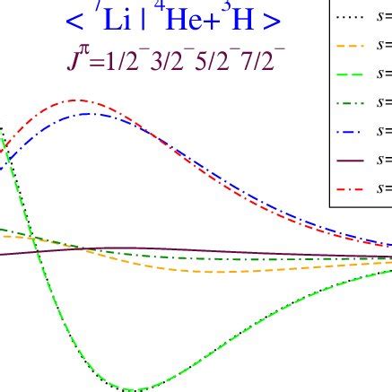 Overlap Integral G R Of The 7 Li Low Lying J Download Scientific Diagram