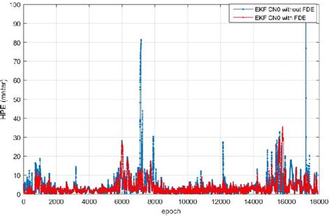 Figure 5 From Extended Kalman Filter Ekf Innovation Based Integrity Monitoring Scheme With C