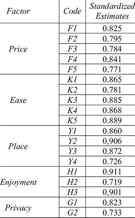 Standardized Regression Weights From Cfa Download Scientific Diagram