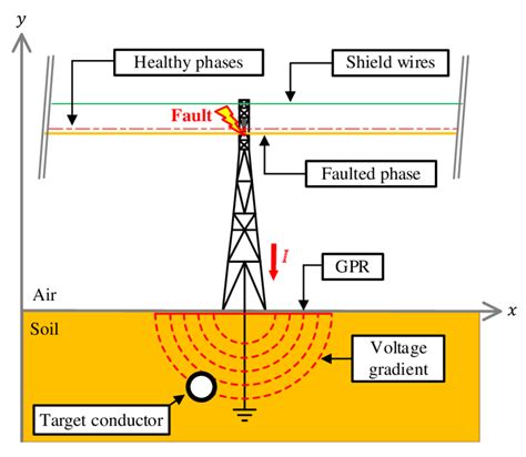 Conductive Coupling Phenomenon Download Scientific Diagram