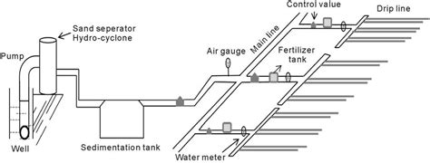 Diagram Of Drip Irrigation System Drip Irrigation System And