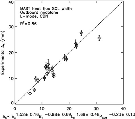 Multivariate Least Square Fit To The Mast Database On The Outboard