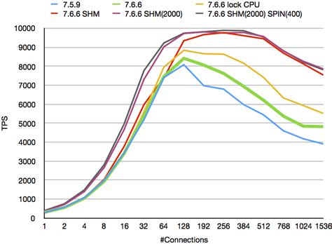 Mikael Ronstrom Colocated Mysql Server And Ndb Data Nodes